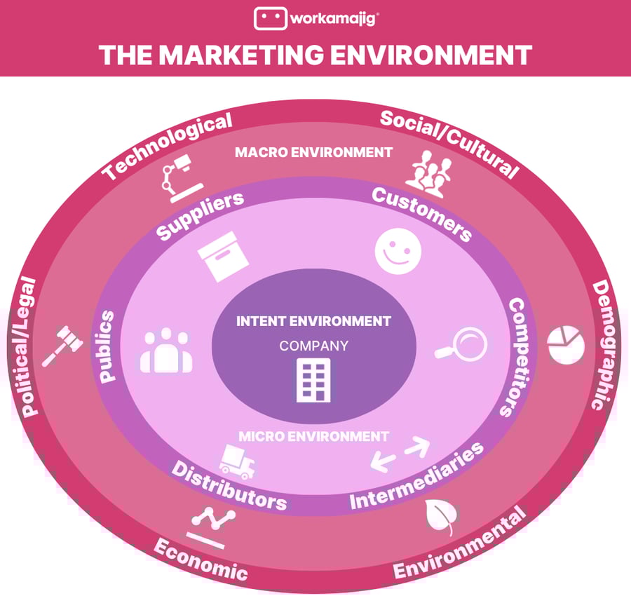 What is a Marketing Environment?
